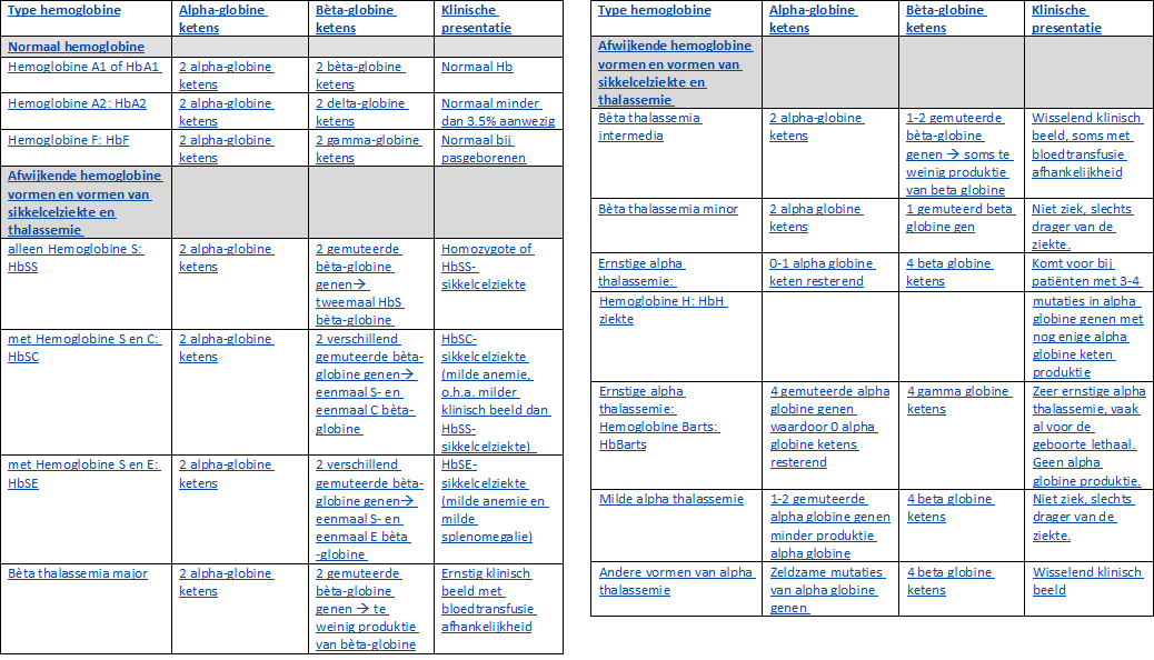Wat is sikkelcelziekte? - Medische informatie - Sikkelcelziekte - CyberPoli